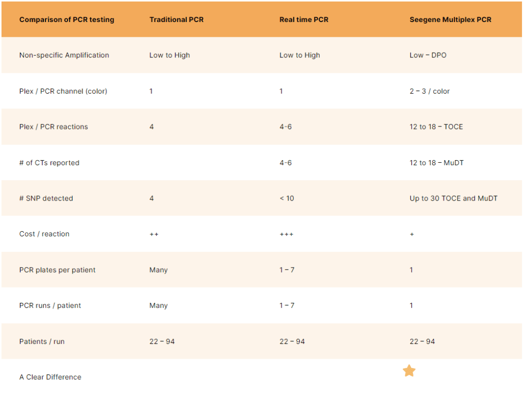 Molecular Testing Technology - Seegene USA